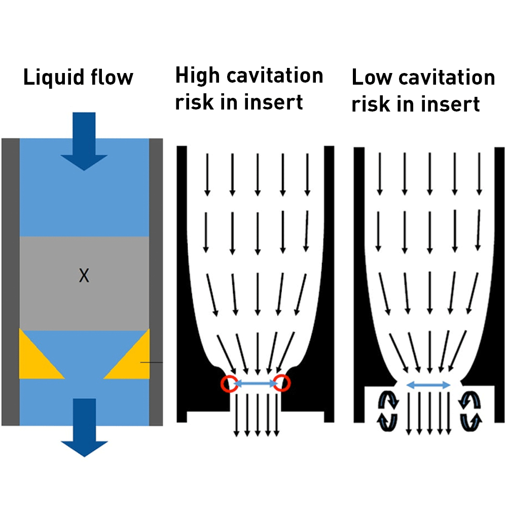 stabilizing cooling flow – prevent cavitation with inserts.